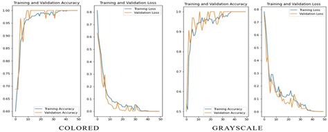 Comparison Of Training Validation Accuracy And Training Validation