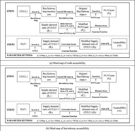 Mind Map Of Accessibility Process Download Scientific Diagram