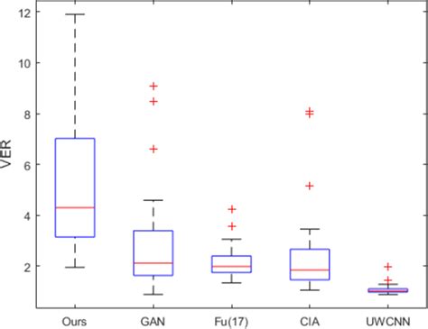 Box Plot Of Visualisation Level Red Line Denotes The Median Value And Download Scientific