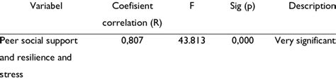 Multiple Regression Analysis Test Results Download Scientific Diagram