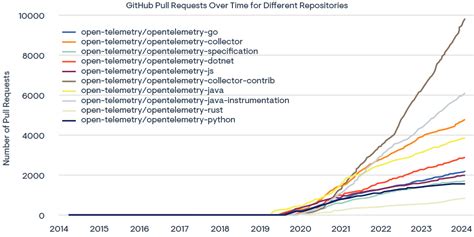 OpenTelemetry Challenges Priorities Adoption Patterns And Solutions Grafana Labs