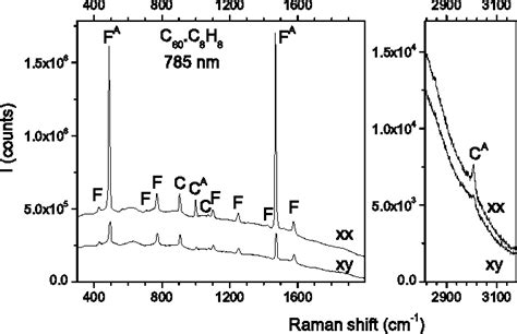 Figure 1 From Vibrational Spectra Of C60 C8h8 And C70 C8h8 In The Rotor Stator And Polymer