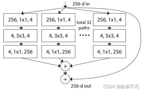 详解resnext网络 一 csdn博客