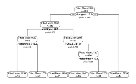 Tutorial Using Treevalues To Perform Inference On Rpart Trees Treevalues