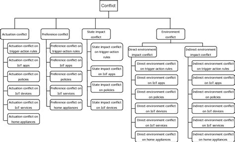 Figure 3 From A Survey On Conflict Detection In Iot Based Smart Homes Semantic Scholar