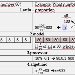 Different Ways To Teach Percentages Download Scientific Diagram