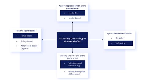 How To Train A Reinforcement Learning Agent Datatonic
