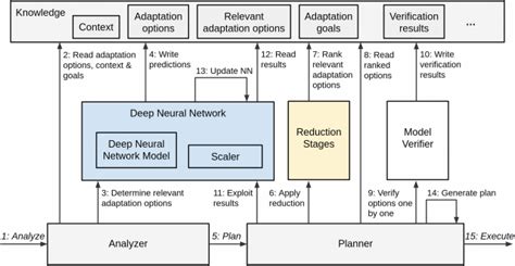 Deep Learning For Effective And Efficient Reduction Of Large Adaptation Spaces In Self Adaptive
