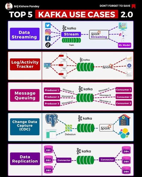 Top 5 Kafka Use Cases Rkafkamains