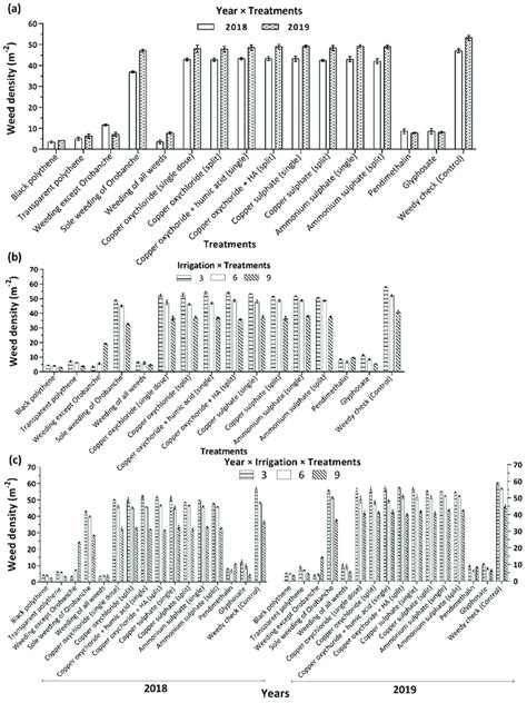 Influence Of Various Interactions On Weed Density M −2 A