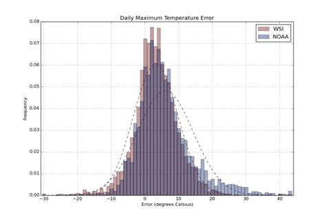 Comparing Weather APIs SARBayes