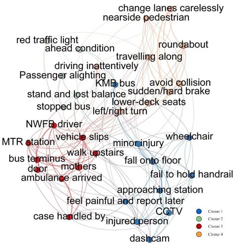 Modularity Analysis Of Topic Co Occurrence Nwfb Kmb Mtr And Cctv