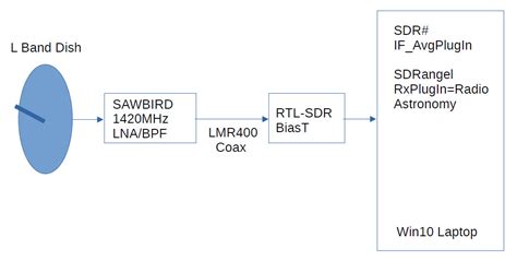 RTL SDR For Radio Astronomy Signal Capture1 Telecommunications Navigation Electronics