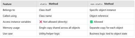 Static Vs Non Static Methods In Java Java Interview Qa By Ramesh
