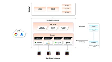 Database Management With Microservices Based Saas Application