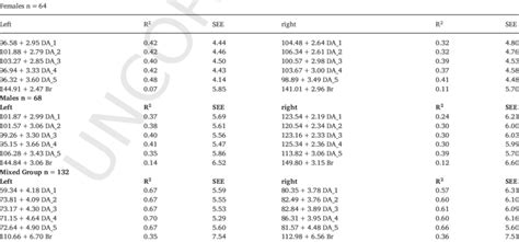 Linear Regression Equations For Stature Estimation Cm From Download Scientific Diagram