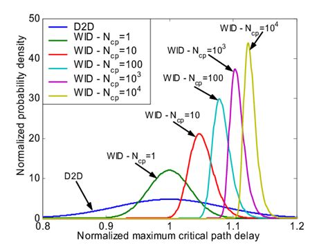 Within Die Wid Maximum Critical Path Delay Distribution For Different