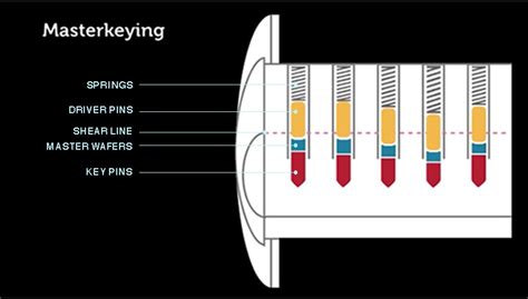 What Is A Master Key System And How Does It Work Az Locksmith Online
