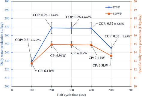 Effect Of Half Cycle Time On Daily Water Production And Specific Daily Download Scientific