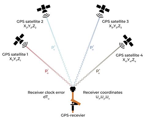 Understanding The Power Of The GPS Signal
