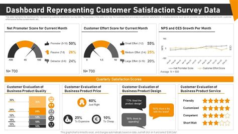 Dashboard Representing Customer Satisfaction Survey Data Ppt Sample