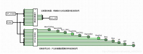 华科计算机组成原理 单周期 Mips Cpu设计 24条指令(logisimandeducoder)单周期mops 24条指令设计 Csdn博客 华科计算机组成原理 单周期 Mips Cpu设计 24条指令(logisimandeducoder)单周期mops 24条指令设计 Csdn博客