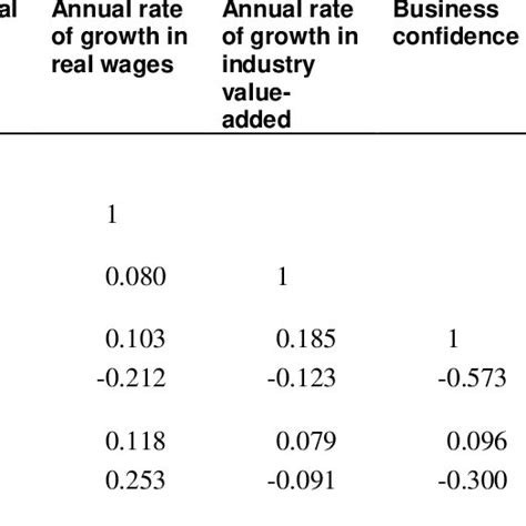 Correlation Between Dependent Variables Commercialisation Event And