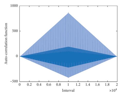 auto correlation function of two maps a digital logistic sequence