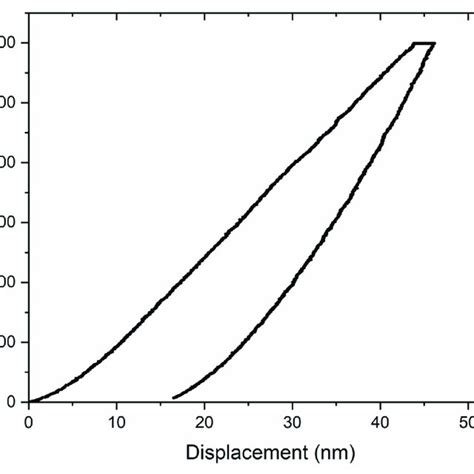 load displacement curves from the nanoindentation of cu6 sn in 5