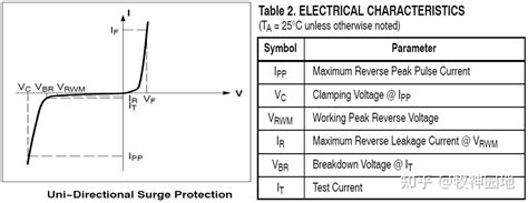 半导体器件基础04：稳压二极管和tvs管 知乎