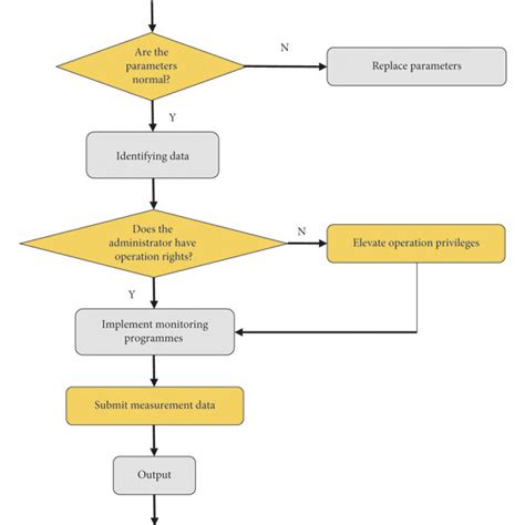 Software Workflow Of An Ecological Environment Monitoring System Based