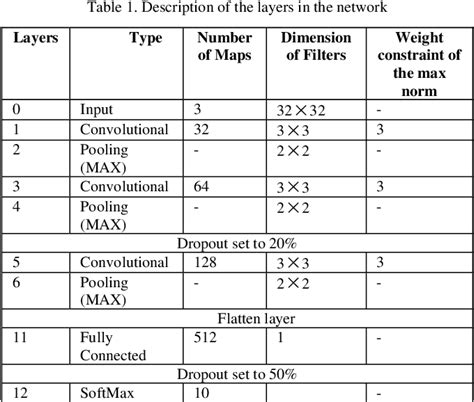 Table 1 From An Optimized Architecture Of Image Classification Using