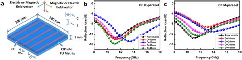 Thin Layers Of Microwave Absorbing Metamaterials With Carbon Fibers And