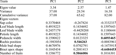 The Contribution Of Nine Traits To The First Three Principal Components