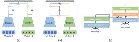 Deep Multimodal Data Fusion Acm Computing Surveys