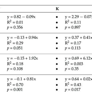 Coefficients Of Determination R 2 And Regression Models For Relating Download Scientific