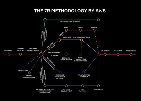 Saas Migration Strategy 8 Best Steps For Success