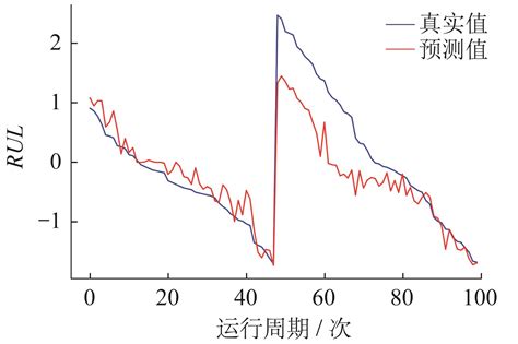 基于多尺度lstm预测模型研究