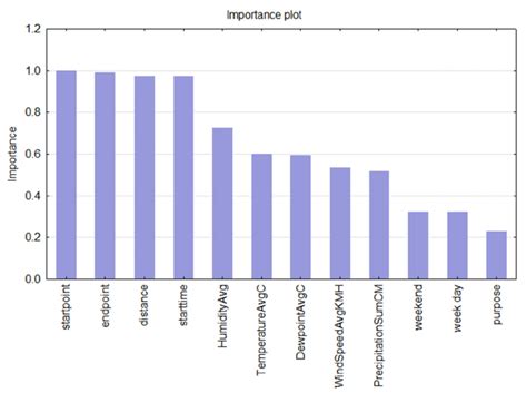 Predictor Variables Importance Plot Download Scientific Diagram