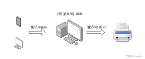 wincc脚本打印斑马打印机条码，斑马打印机接口 values 斑马 csdn博客