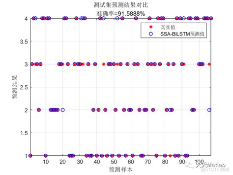 Matlab麻雀算法ssa优化双向长短期记忆神经网络的数据分类预测，ssa Bilstm分类预测，多输入单输出模型 Csdn博客