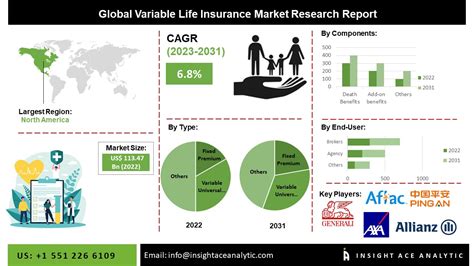Variable Life Insurance Market Size Share And Scope Report