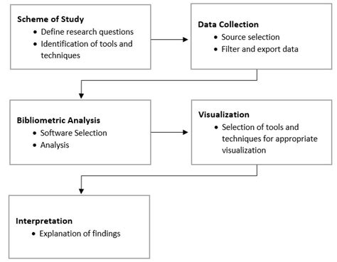 Main Analytical Procedure For Bibliometrics Analysis Download Scientific Diagram