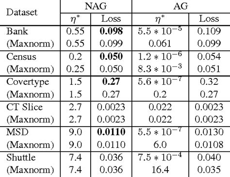 Table 1 From Normalized Online Learning Semantic Scholar