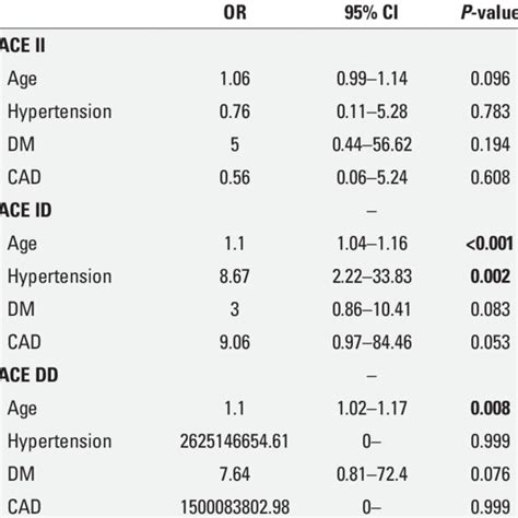 binary logistic regression analysis for the effect of variables on icu