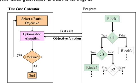 Figure 2 From Dealing With Inheritance In Oo Evolutionary Testing
