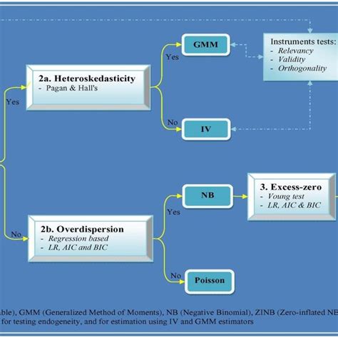 Framework To Select Econometric Techniques For Modeling The