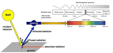Water Remote Sensing Technology
