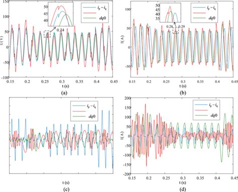 The Detection Results Under The Three Phase Voltage Unbalance Condition Download Scientific