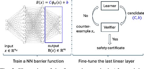 Verification Aided Learning Of Neural Network Barrier Functions With Termination Guarantees